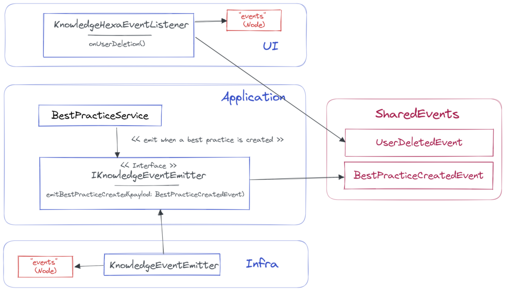 How a start-up implemented hexagonal architecture - The case of Packmind - Packmind