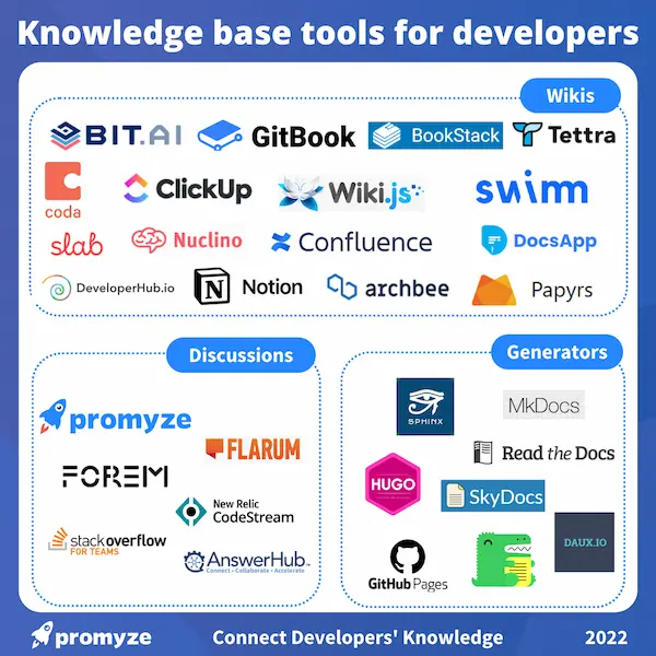 30 knowledge base tools for developers in 2022 - Packmind