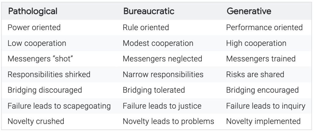 Embracing generative culture: the foundation to building high ...