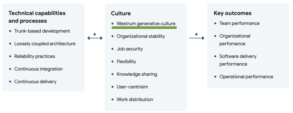 Embracing generative culture: the foundation to building high ...